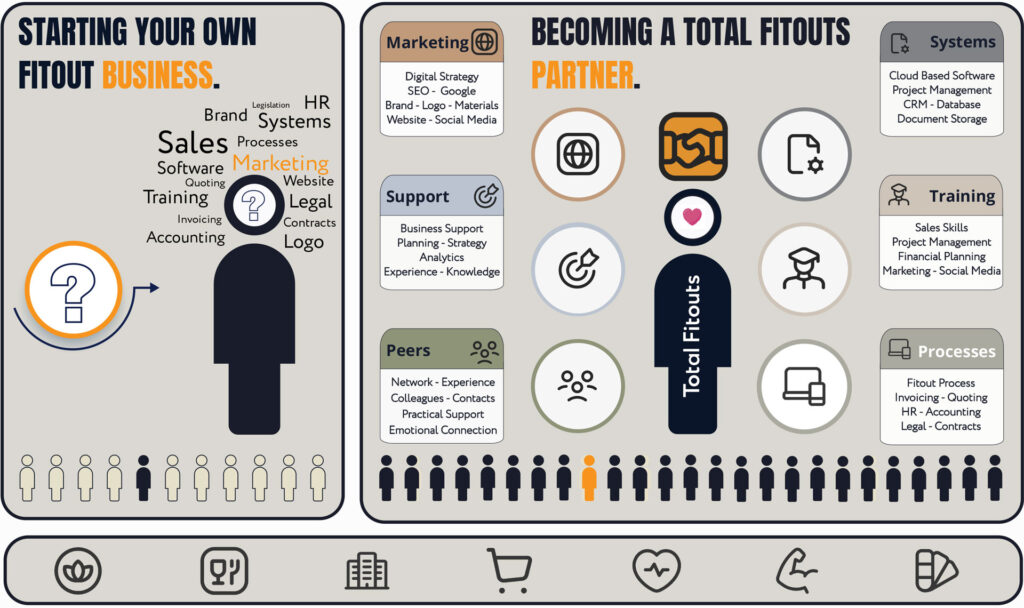 Total Fitouts Franchising | Total Fitouts